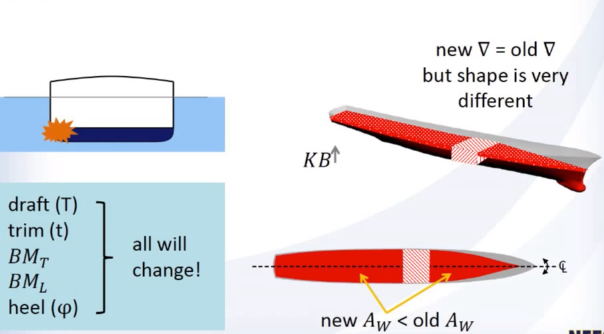 Learn Ship Design: Briefly exploring Damage Stability of Ships
