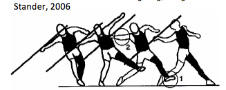 How can an athlete maximize the distance of a javelin throw?