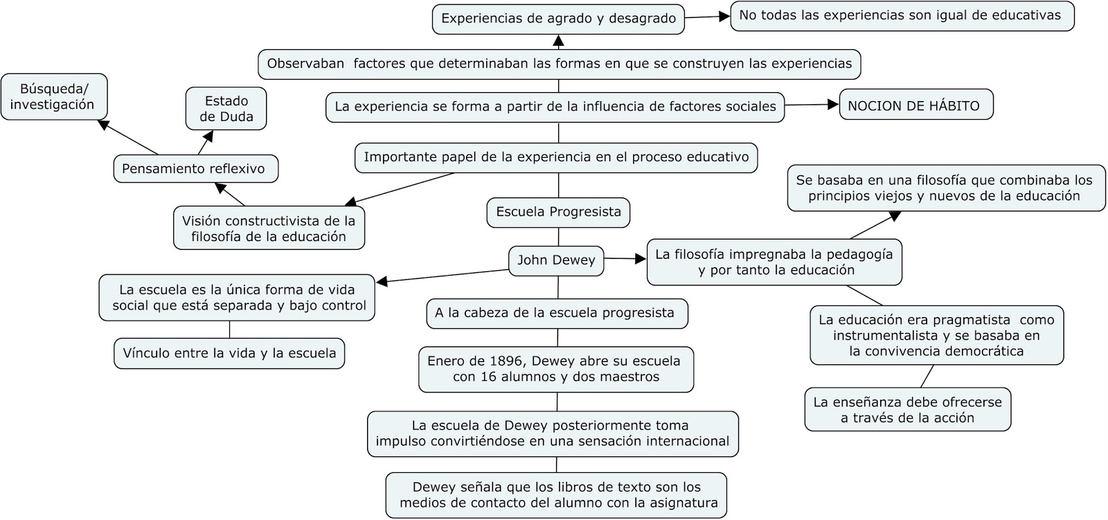 Psicología de la Educación : ÉPOCA CONTEMPORÁNEA "LA ESCUELA PROGRESISTA"