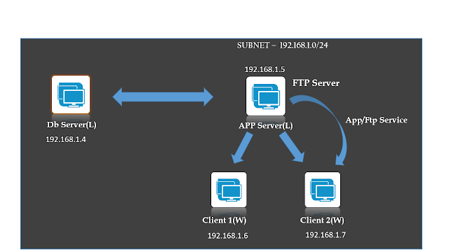 Setup Dbserver And Add The Subnet To It Allow Configure Firewall Rules