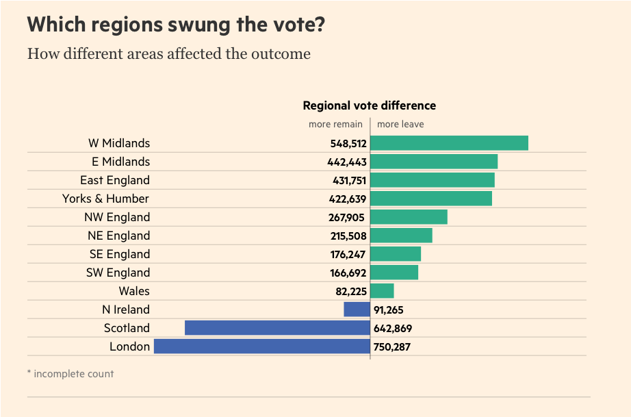 EU/UK Referendum Results: BREXIT Beats BREMAIN ~ de' prestigious presto