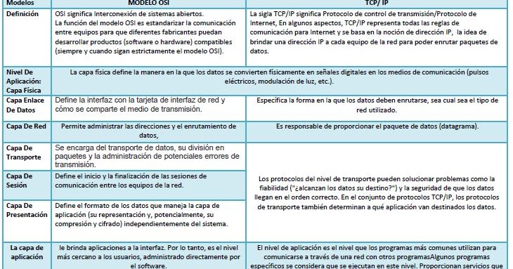 Mapa conceptuales: cuadro de modelo OSI vs modelo TCP/IP