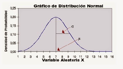 Distribución Normal