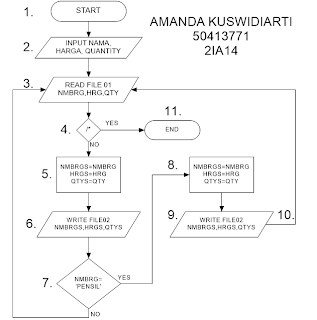 Amanda K: Algoritma File Sequential