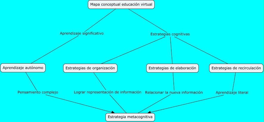 Mapa conceptual de educación virtual