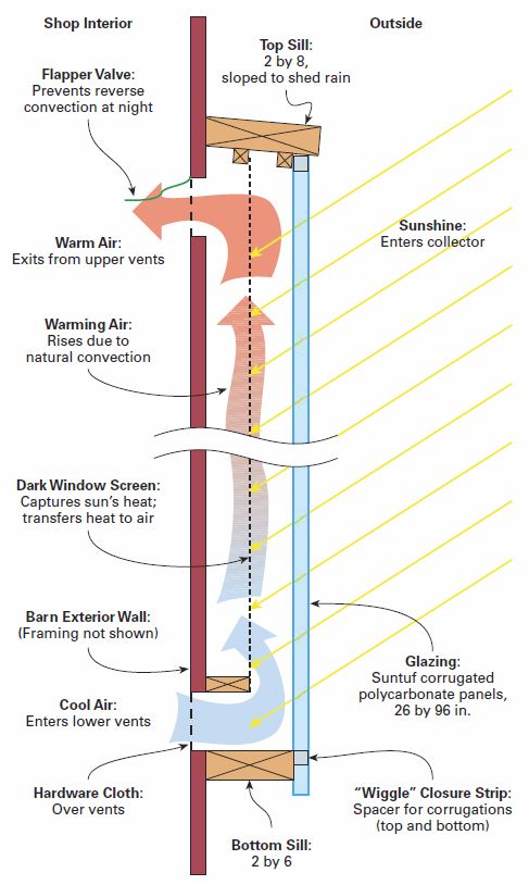 Build-It-Solar Blog: Evaluating Ordinary Window Screen as a Solar Air ...