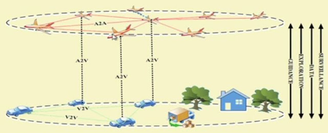 UAV NETWORKS in IoT - New Technology