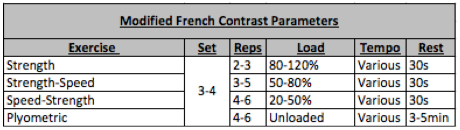 Building Better Athletes: Dissecting the French Contrast