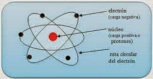 MODELOS ATOMICOS: MODELO ATÓMICO DE RUTHERFORD