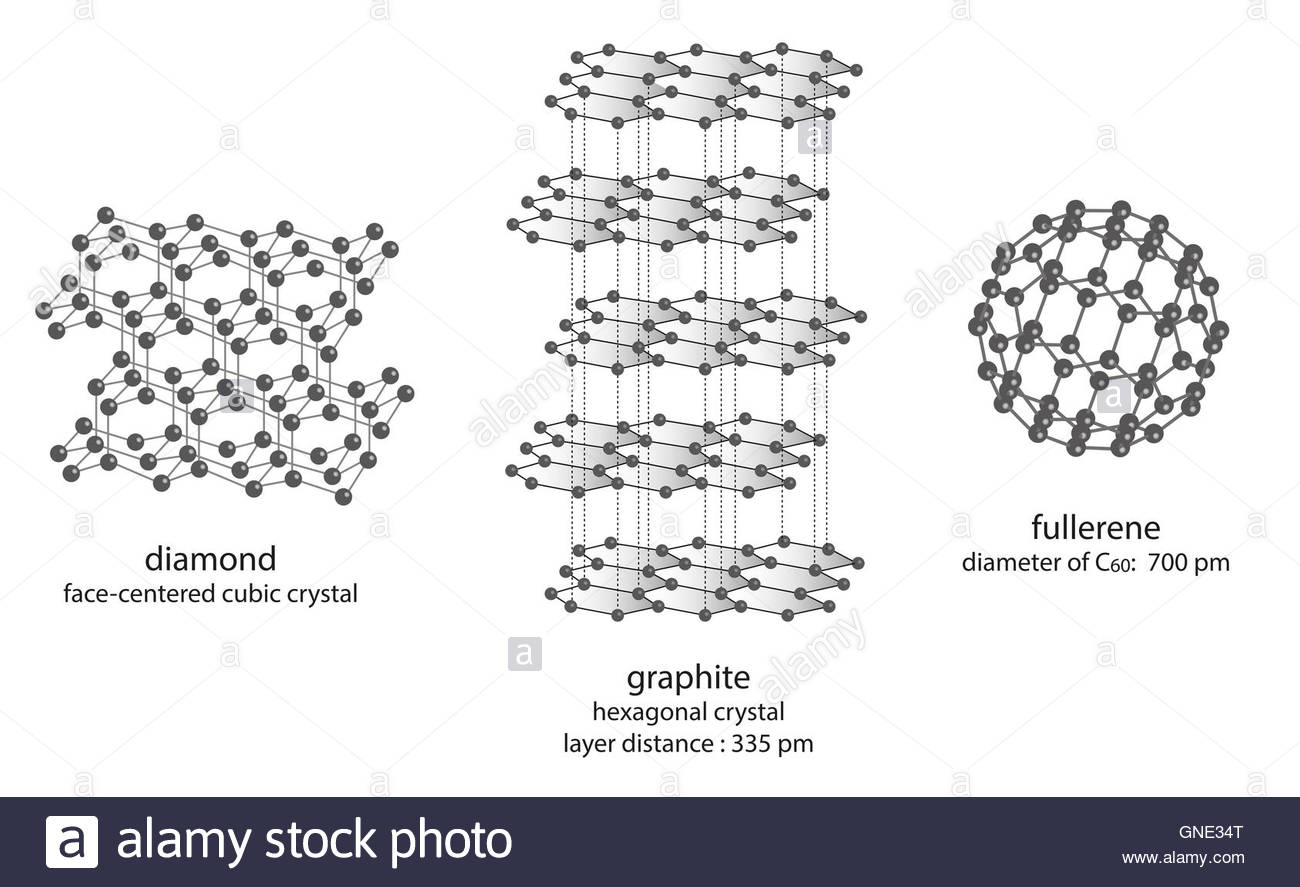 savvy-chemist: GCSE OCR Gateway Organic Chemistry C6.2i Allotropes of ...