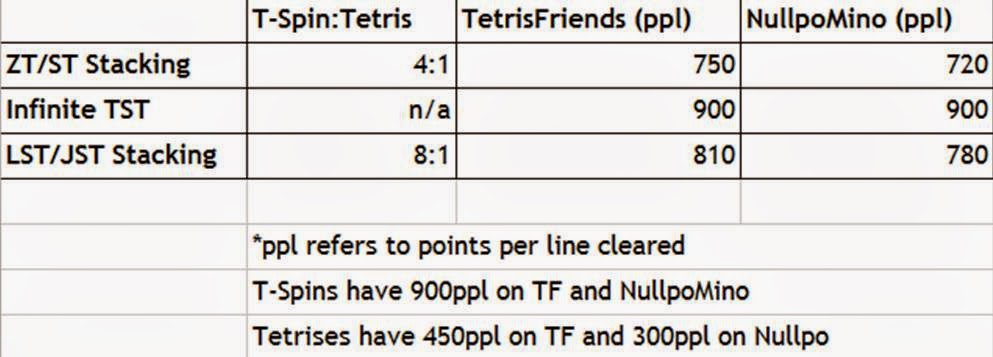 Tetris: A Dormant Ambition: Ultra: ST/ZT Stacking vs. Other Methods