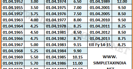 EPF INTEREST RATE CHART 1952 UPTO TO DATE & CALCULATION | SIMPLE TAX INDIA