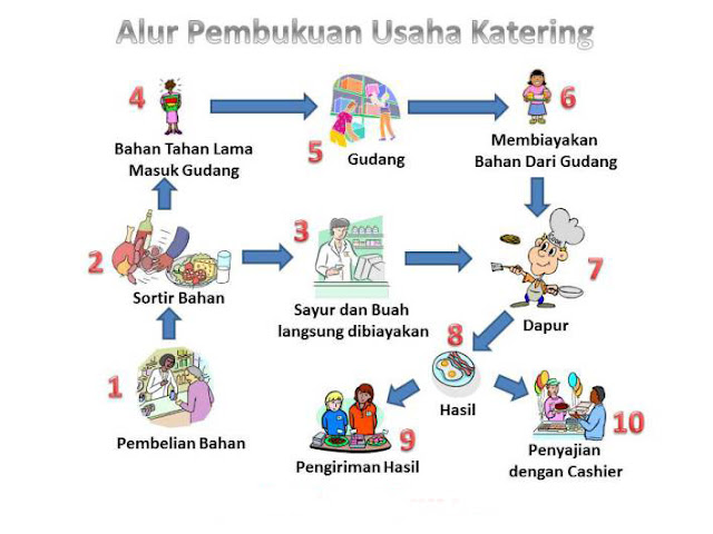 Alur Pembukuan Usaha Catering ~ Nasi Kotak Surabaya Murah
