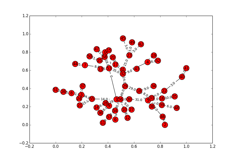 Graph Theory in practice