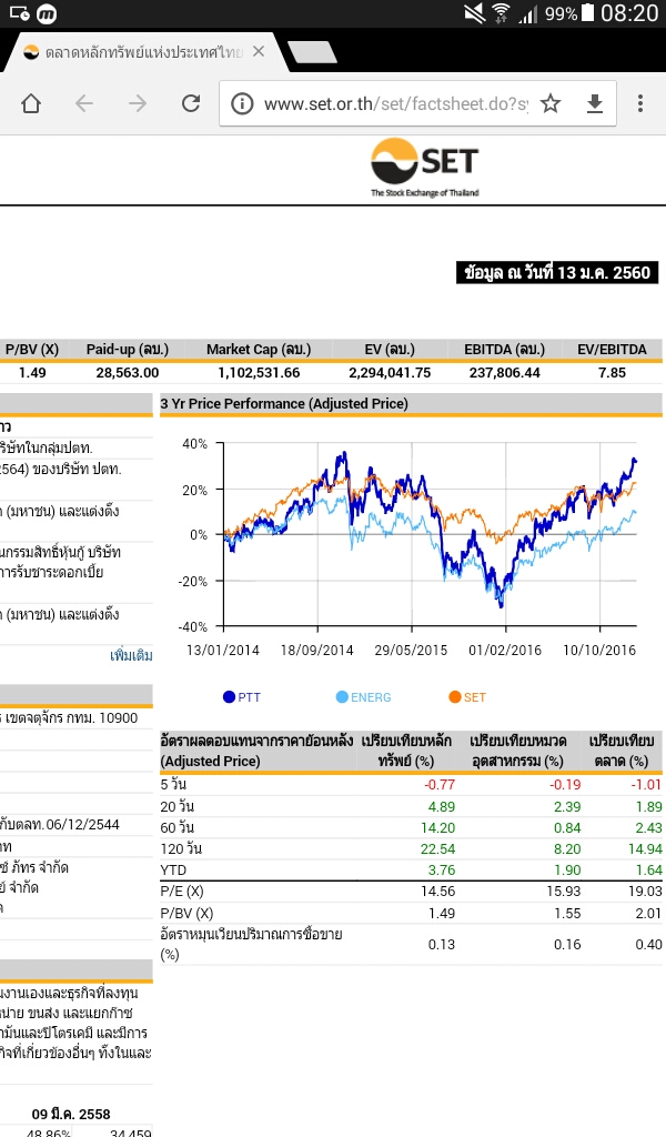 PTT: กราฟหุ้น PTT 🍒🍒🍒PTT stock graph