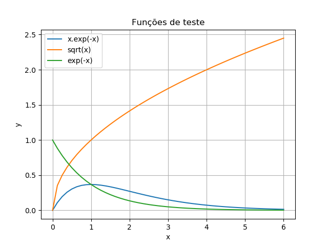 Alfanuméricus: Python: integração numérica com a regra de Simpson composta