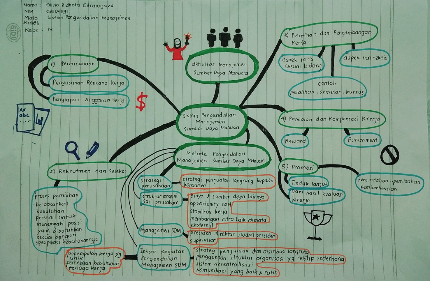Mind Mapping Sistem Pengendalian Manajemen Sumber Daya Manusia ~ Rhythm ...