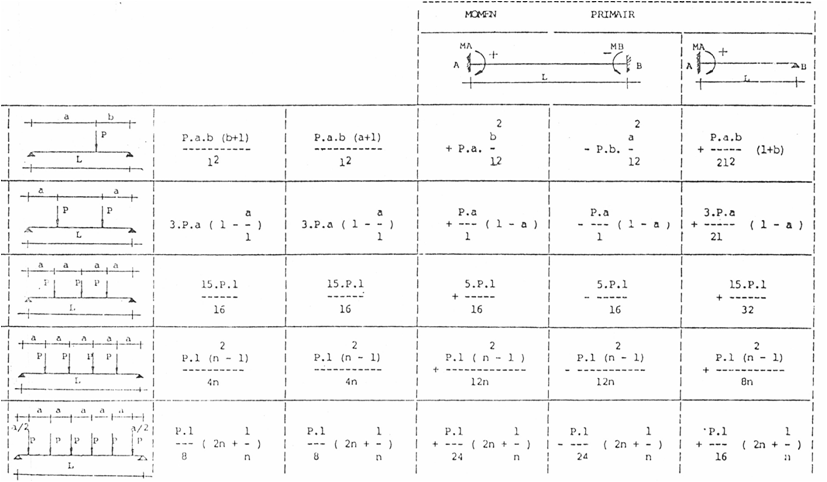 "Civil Engineering": Metode Momen Distribusi