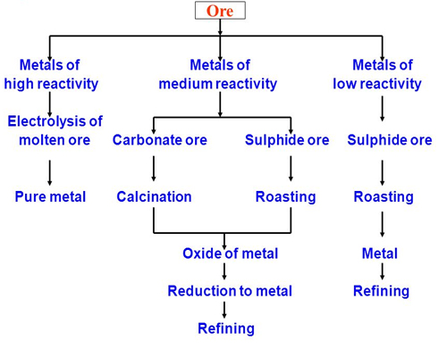METALS AND NON METALS (CBSE CLASS 10) | DEX ACADEMY
