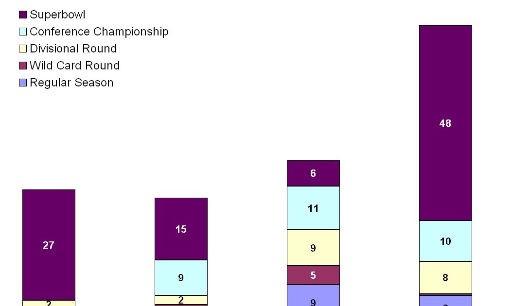 Advanced NFL Stats Community: Ring Probability Added