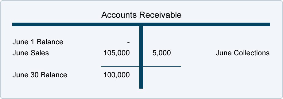 RECEIVABLE AND BAD DEBTS ~ ACCOUNTING HOME