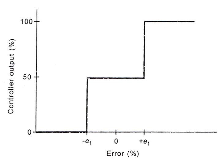 control system: Chapter 2 CONTROLLER PRINCIPLE