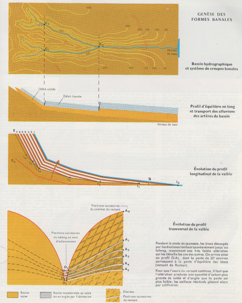 Topographie: Reliefs