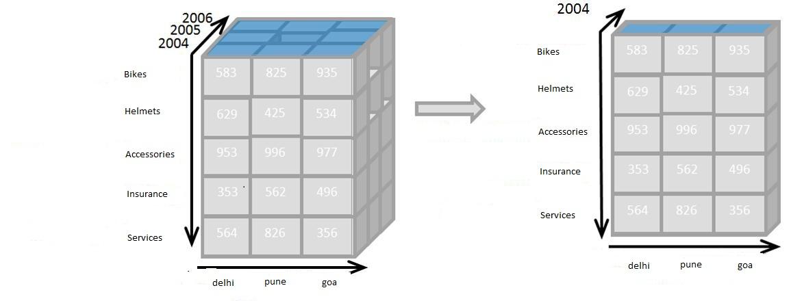 Knowledge is Here...: Cube hierarchy and its operations