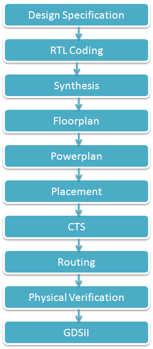 ASIC Flow Diagram