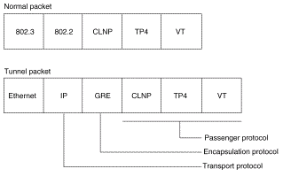 jAkademy: Generic Routing Encapsulation (GRE)