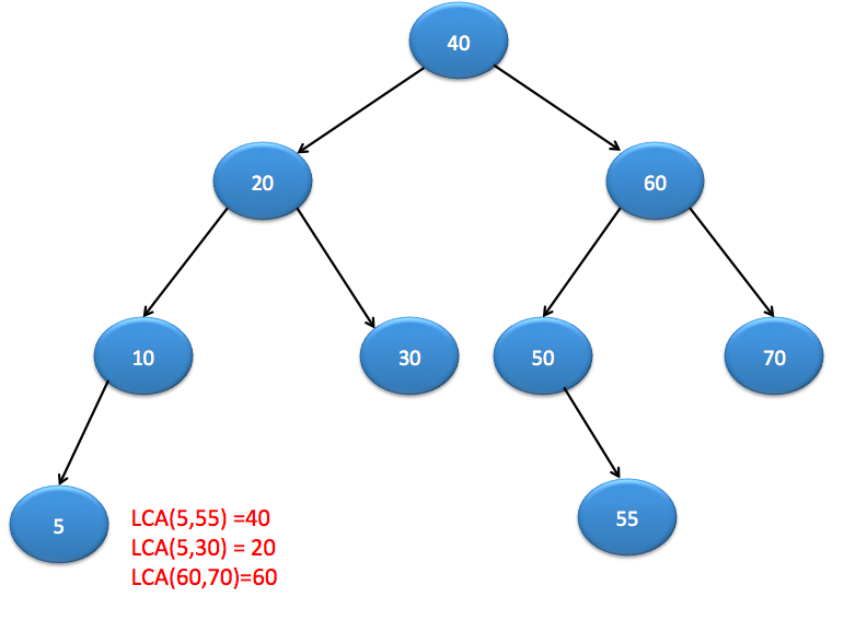 Lowest Common Ancestor (LCA) of binary search tree in java - Java2Blog