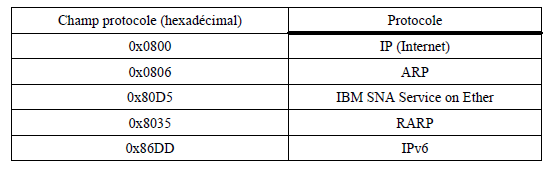 Les réseaux Ethernet: Le format des trames | electro-media