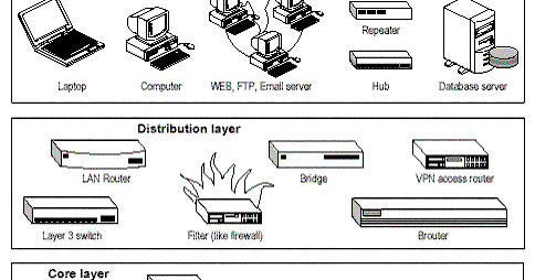 Cisco, Network Equipment Resource: The Cisco Three-layered Hierarchical ...