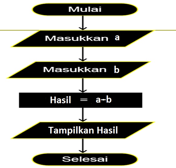 Contoh Flowchart Dan Pseduocode dengan Pascal - Teknik Informatika