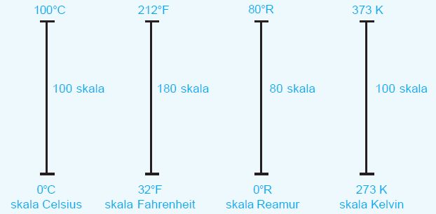Macam-Macam Perbandingan Skala Termometer Dan Cara Memilih Konversi ...