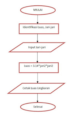 Aphie's Notes: Mencari Luas Lingkaran Menggunakan Aplikasi Java