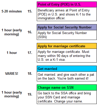 Part 4 : How to apply for a K-1 fiance(e) visa of a U.S. citizen