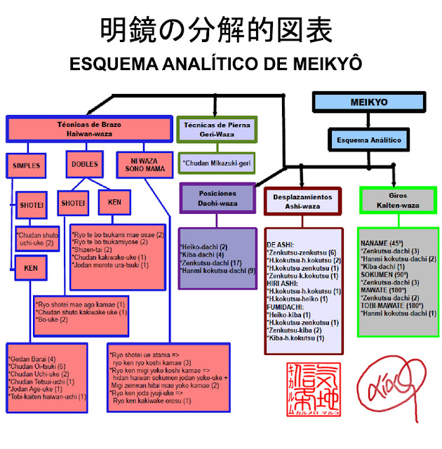 Análisis del kata Meikyo (II).