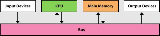 von Neumann Computer Architecture