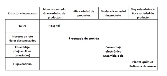 Matriz de Productos de Proceso