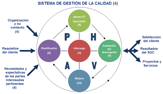 EN CALIDAD: El Ciclo PHVA en la Norma ISO 9001:2015