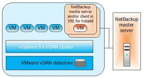 How to Colaborate Veritas Netbackup 8.1.2 with VMware vSAN datastores ...