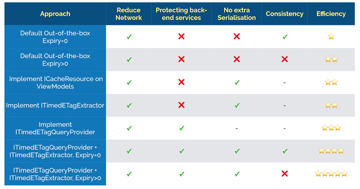 Byte Rot: CacheCow.Server 2.0: Using it on ASP.NET Core MVC