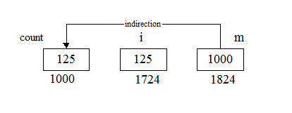 C Language: Pointers