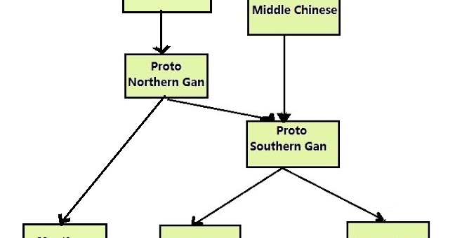 Origin of Gan language