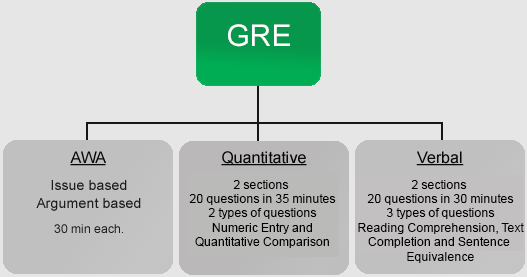 GMAT/ GRE/ SAT /IELTS/ TOEFL: What Is GRE