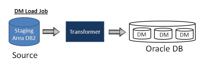 Why do we need a Data Warehouse Staging Area? « Big Data - DW & BI