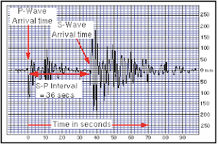 engineering seismology: National Seismological Network of inda ...