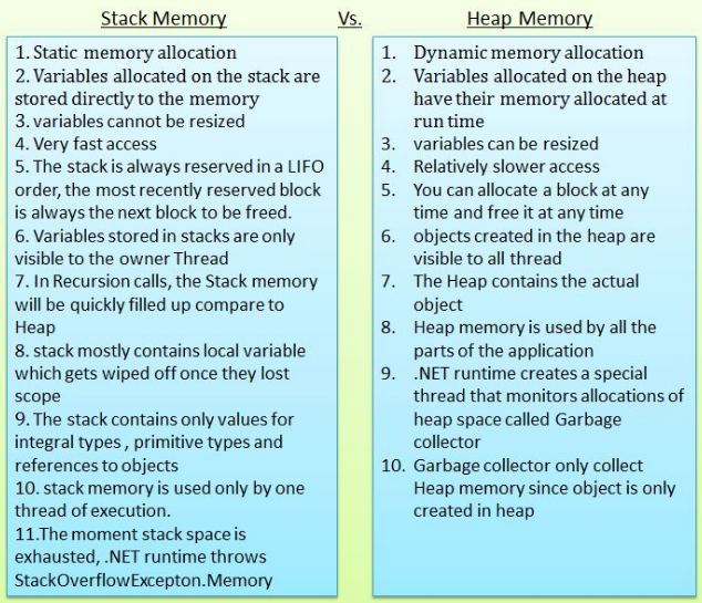 Tech For Mind: Difference between Value type and Reference type