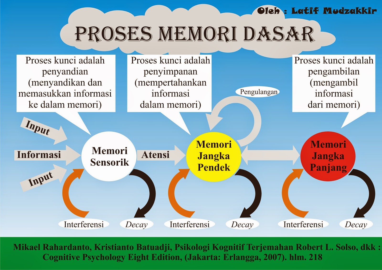 Proses Memori Dasar ~ Super Latif Mudzakkir
